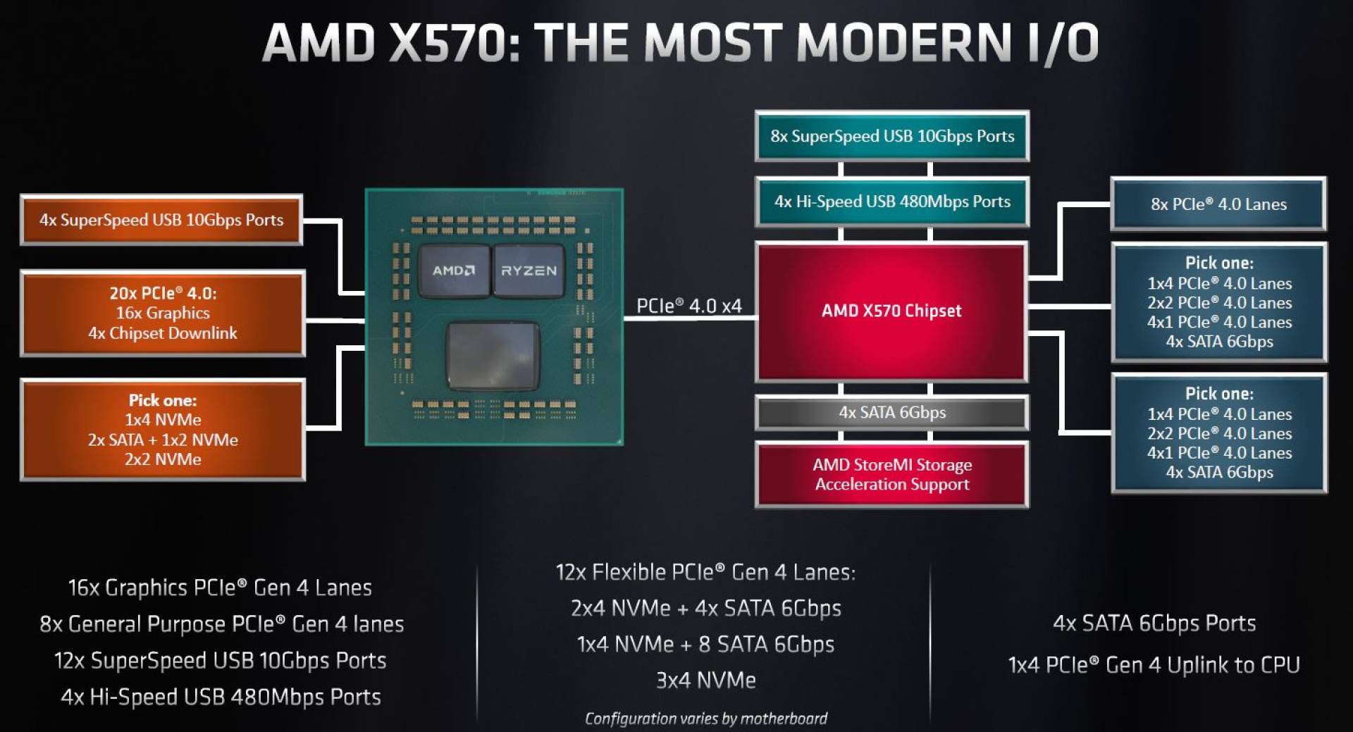 AMD x470 vs x570 Chipset - Differences And Which One Is The Best