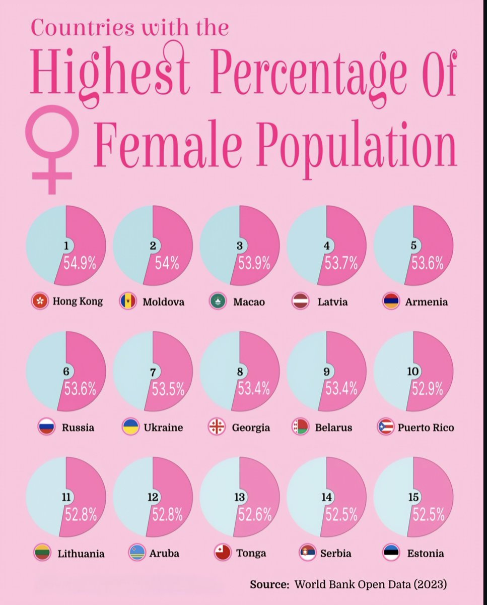 Top 15 Countries with the Highest Female Population Percentage