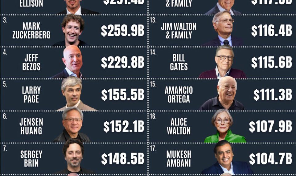 Top 20 Wealthiest People in the World