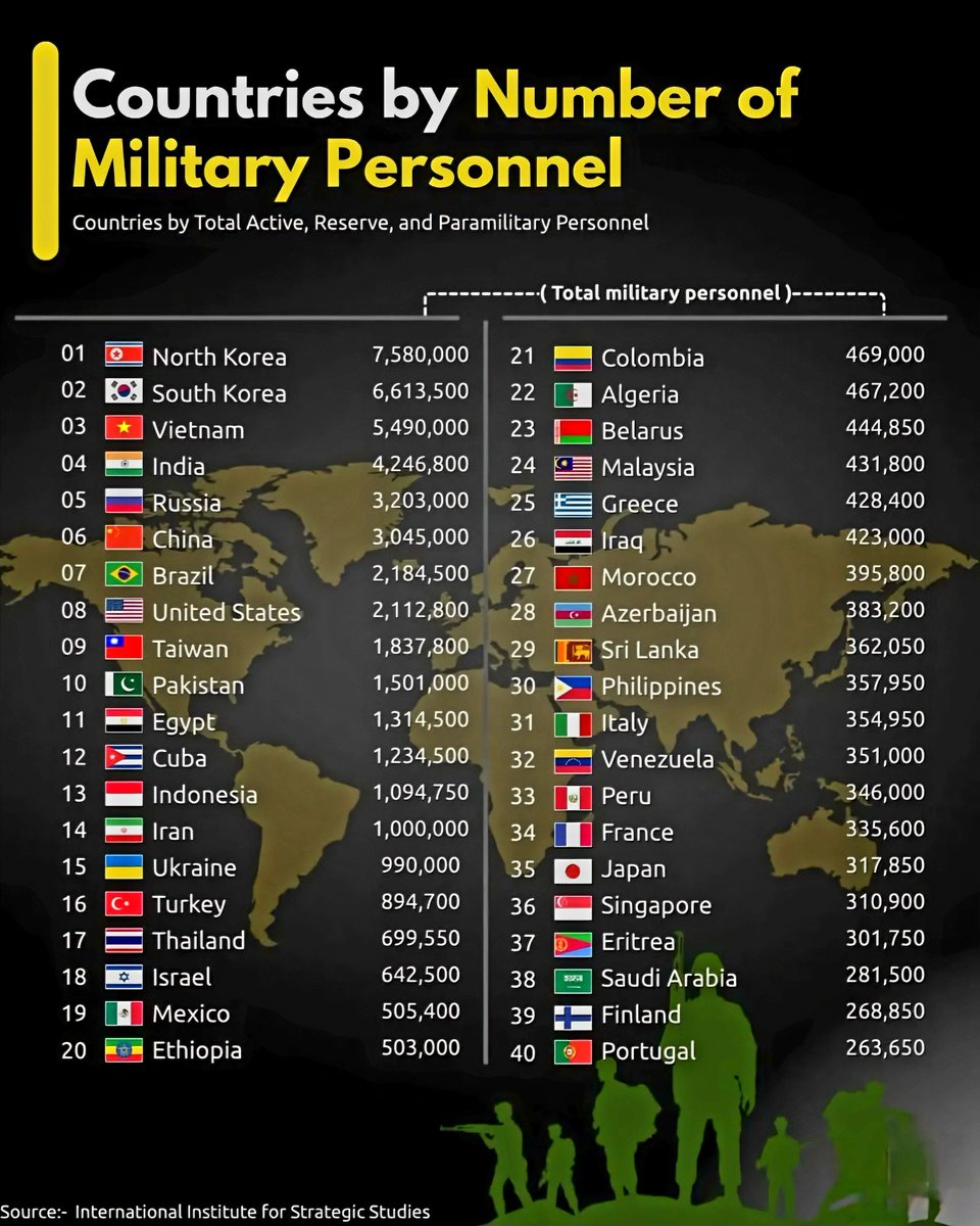 Top 40 Countries with the Highest Total Military Personnel