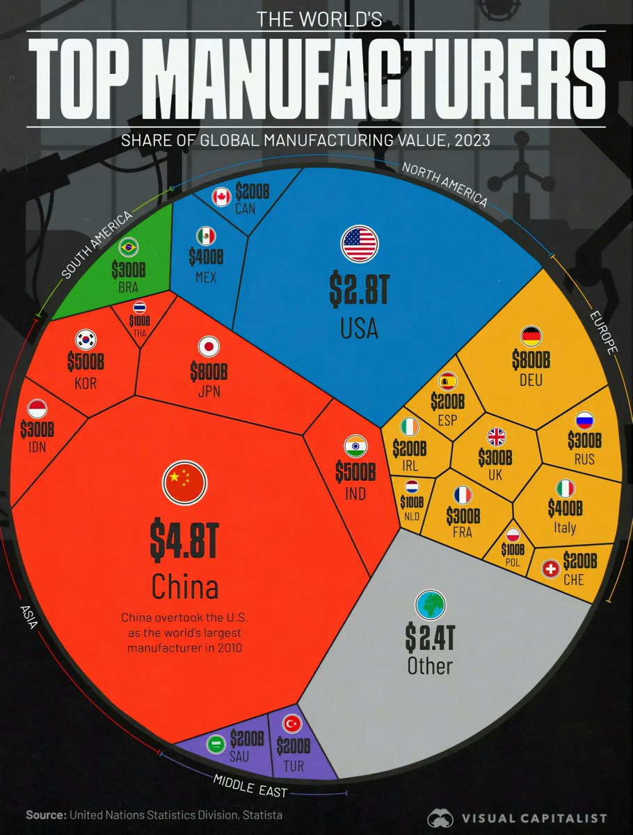 Top Manufacturing Countries in the World Ranked by Revenue