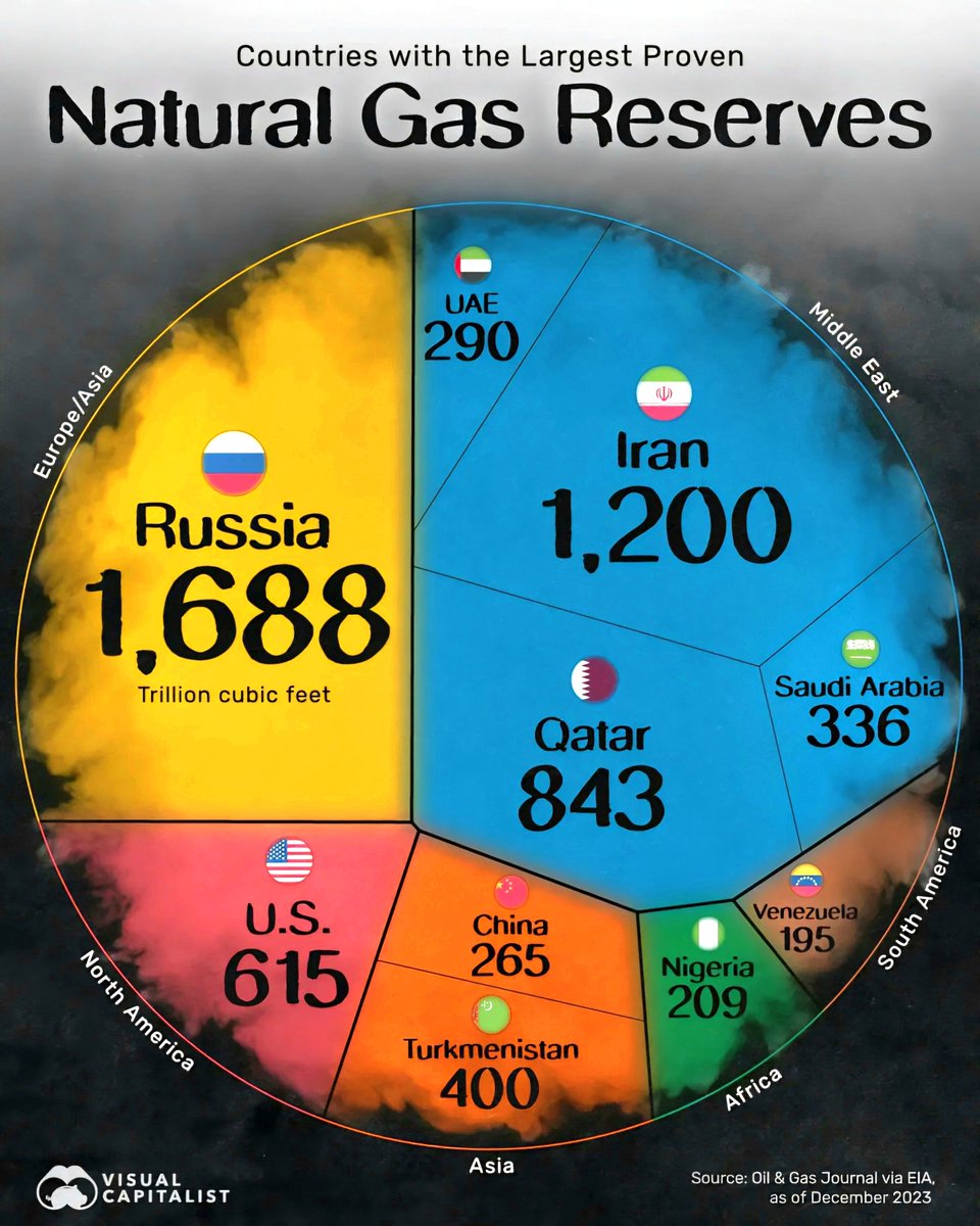 Top 10 Countries with Largest Proven Natural Gas Reserves