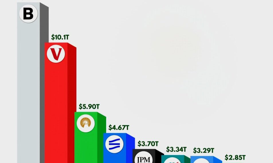 Top 10 Largest Asset Managers in the World