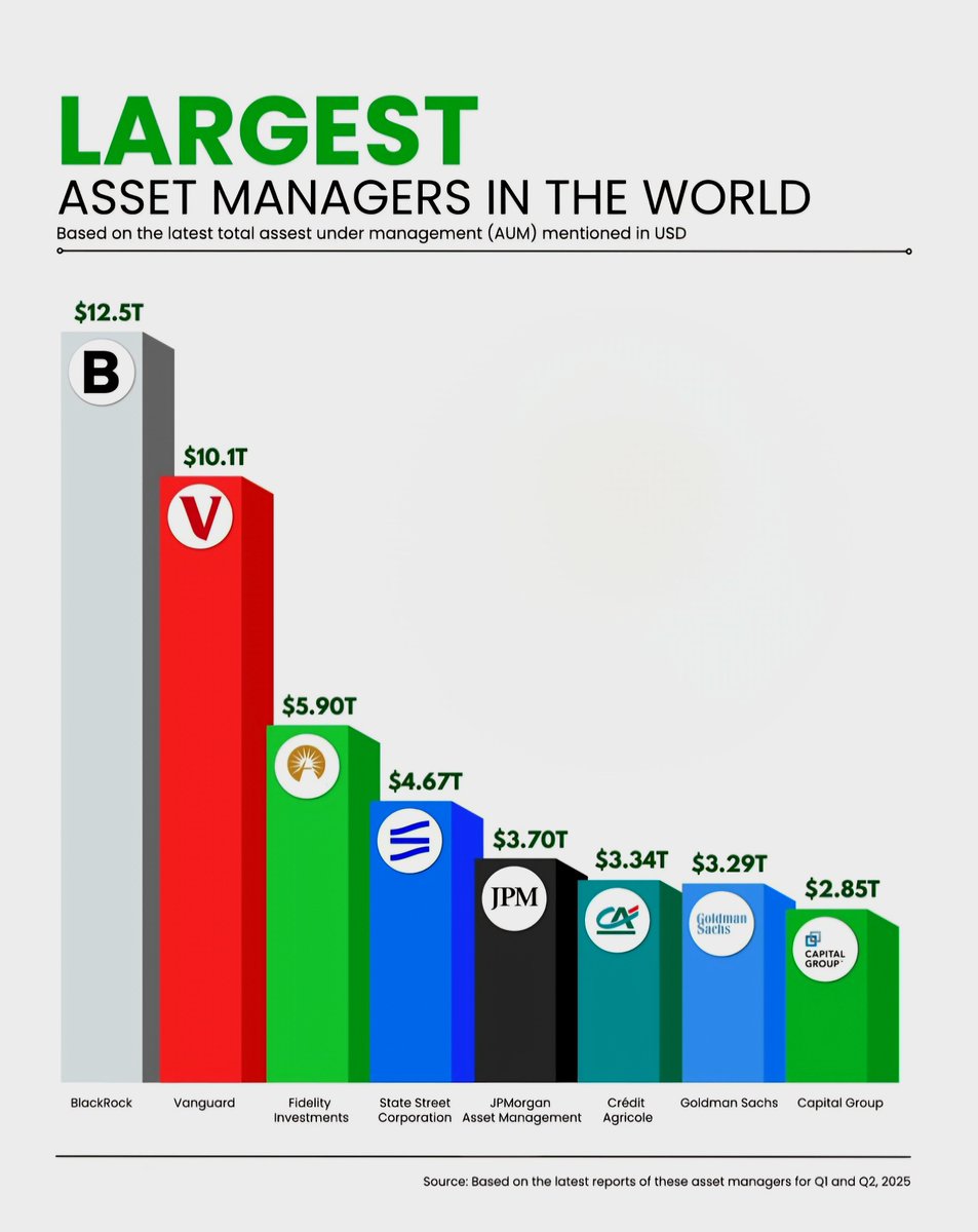 Top 10 Largest Asset Managers in the World