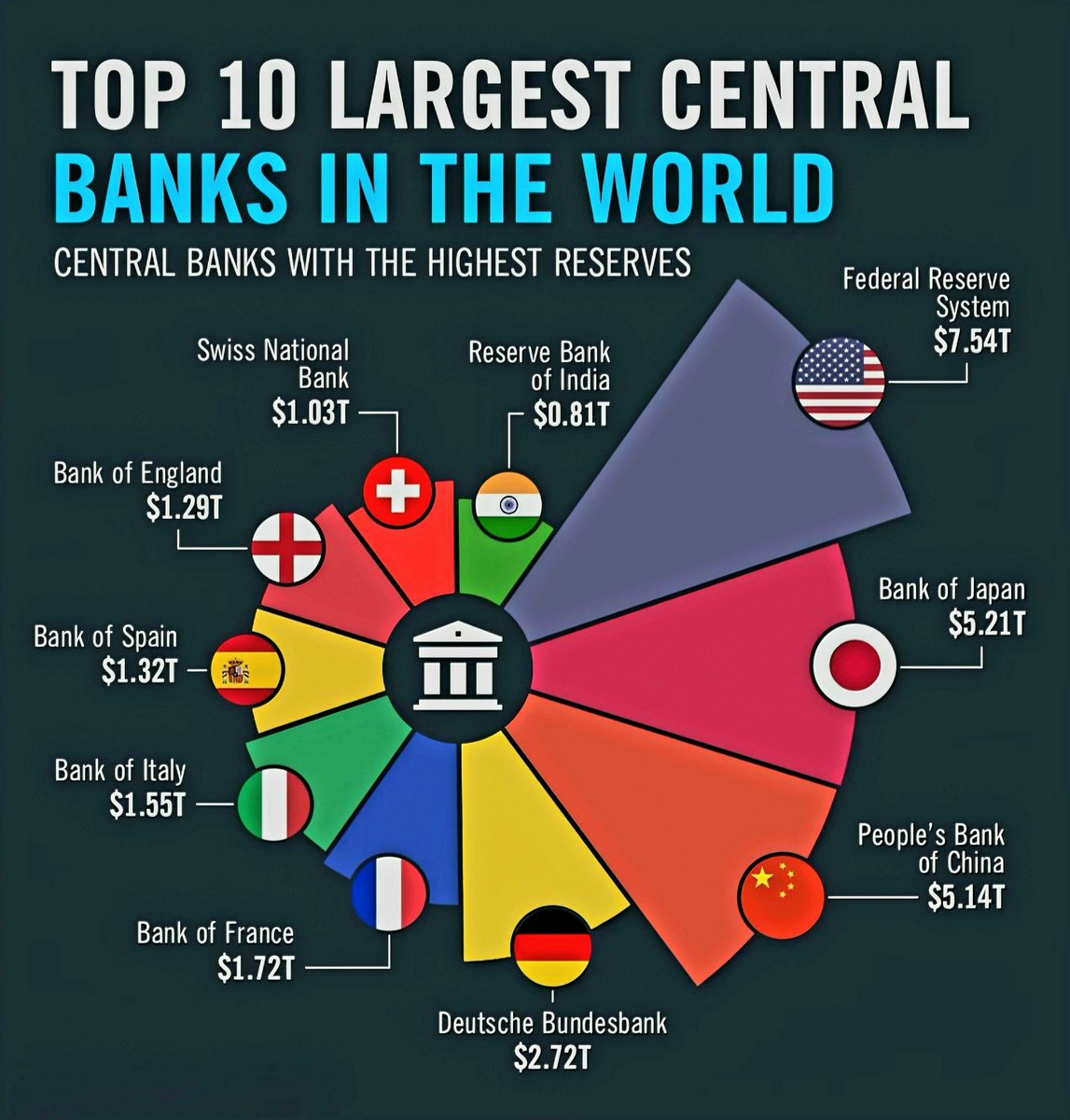 Top 10 Largest Central Banks by Reserves Worldwide