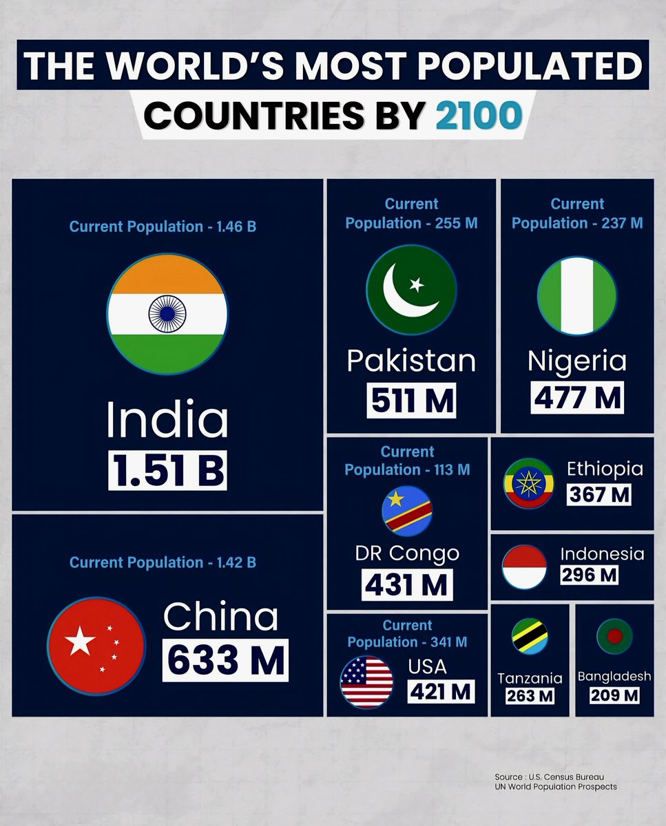 Top 10 Most Populated Countries Expected by 2100
