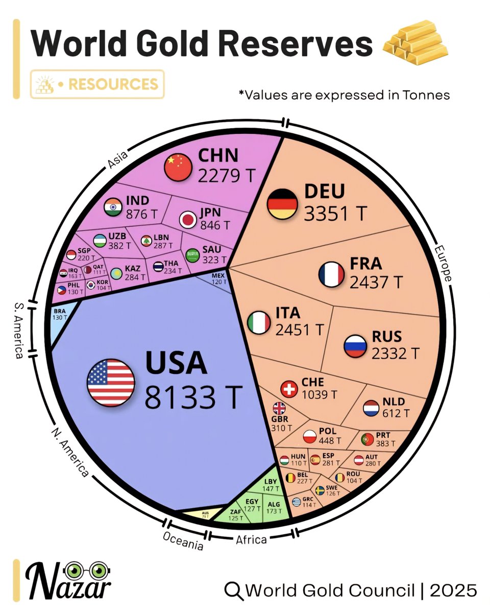 Top Countries with the Largest Gold Reserves