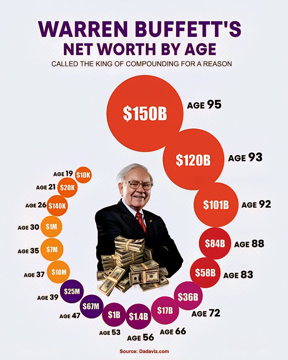 Warren Buffett's Net Worth by Age Top Insights on Wealth Growth