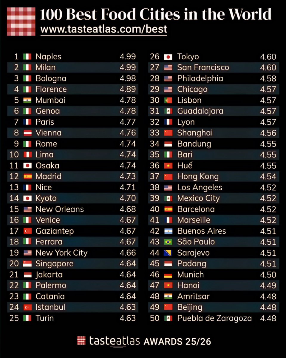 Top 100 Food Cities Around the World