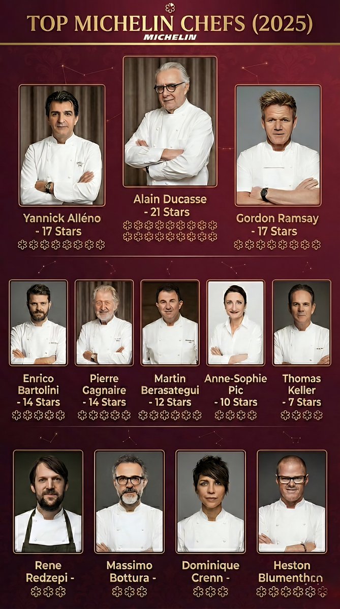 Top Michelin Star Chefs of 2025 Revealed