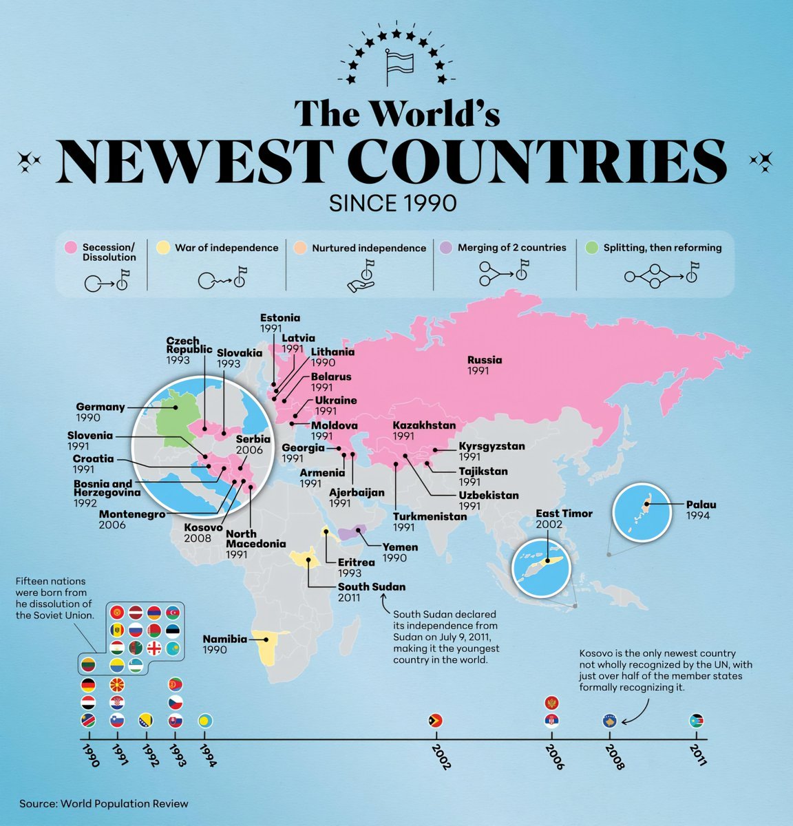 Top New Countries Since 1990 and Their Backgrounds