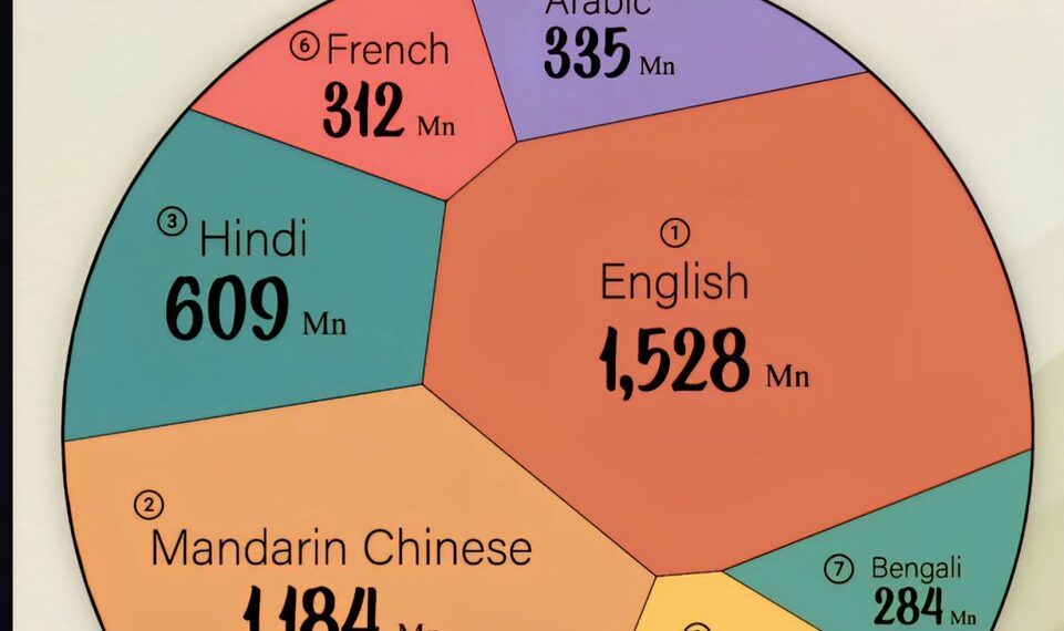 Top Most Spoken Languages in the World by 2026